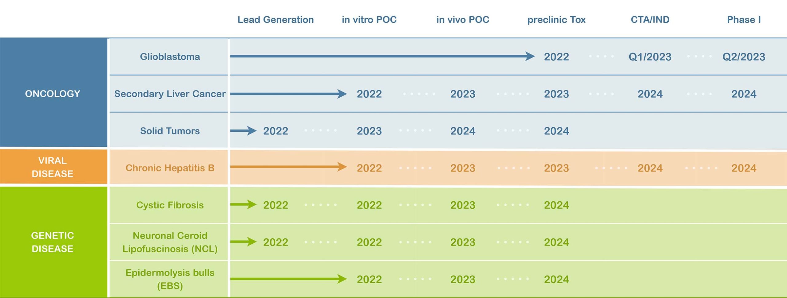 Pipeline – SRTD Biotech